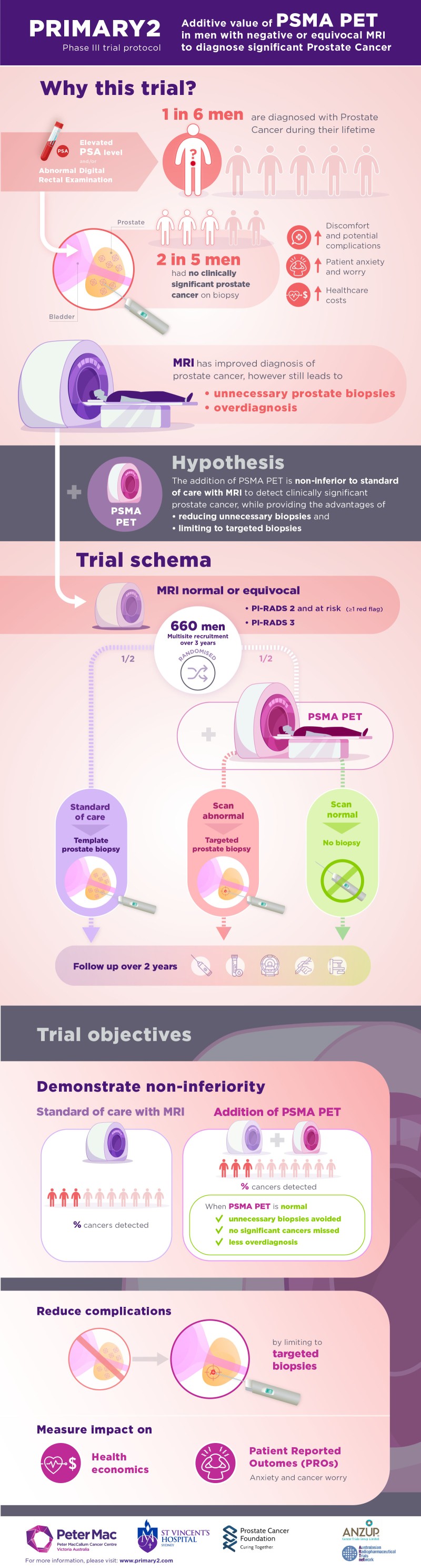 PRIMARY2 - Clinical trial infographic & Scientific poster design ...