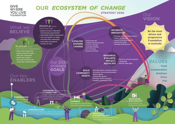 Give Where You Live - Strategy on a page (SOAP) - Crealo Design