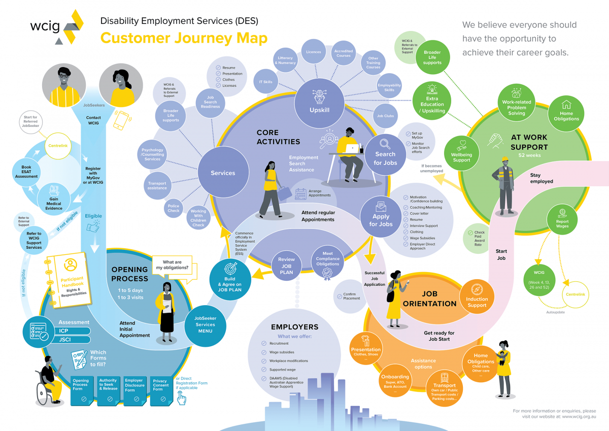 WCIG Detailed Customer journey map infographic - Crealo Design