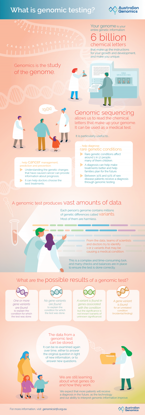 Australian Genomics infographics and animation - Crealo Design