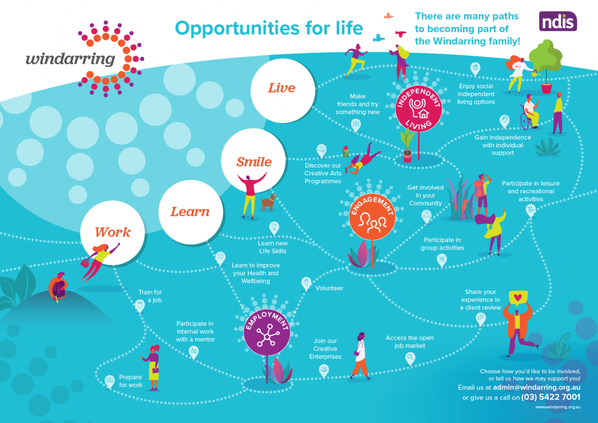 Windarring Services Infographic, Strategy and Client Guide - Crealo Design