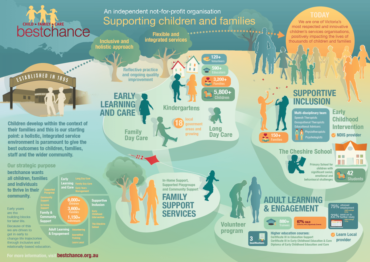 bestchance - Child Family Care - SOAP (Strategy On A Page) infographic ...